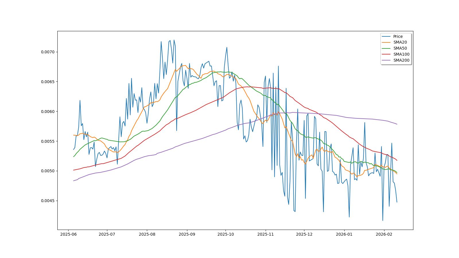 Acoin Simple Moving Averages