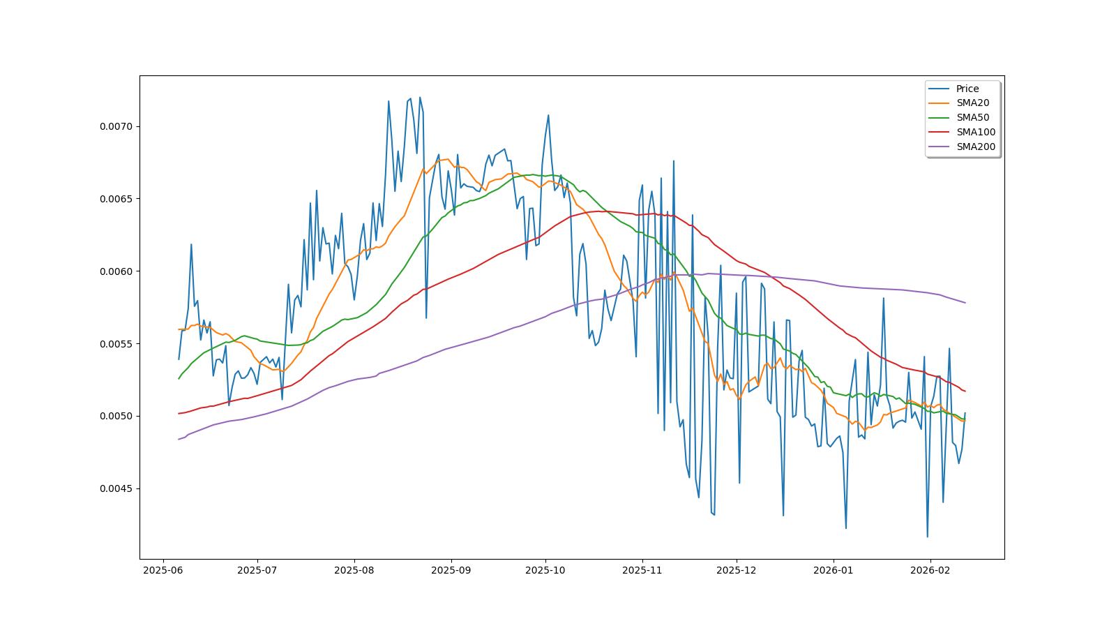 Acoin Simple Moving Averages