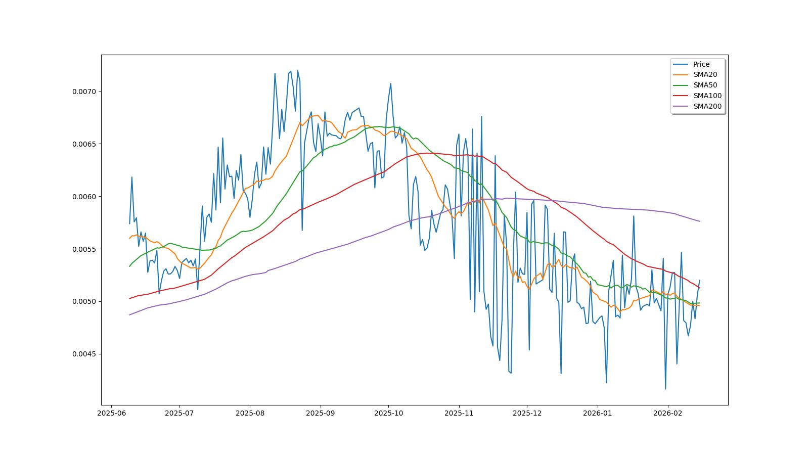 Acoin Simple Moving Averages
