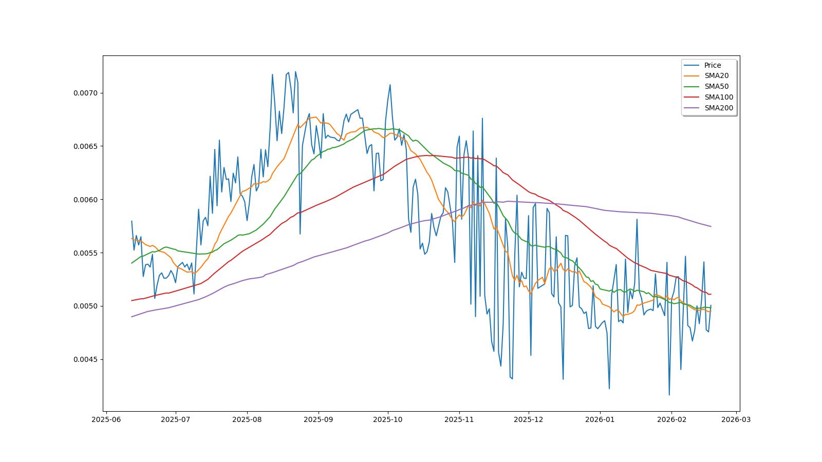 Acoin Simple Moving Averages
