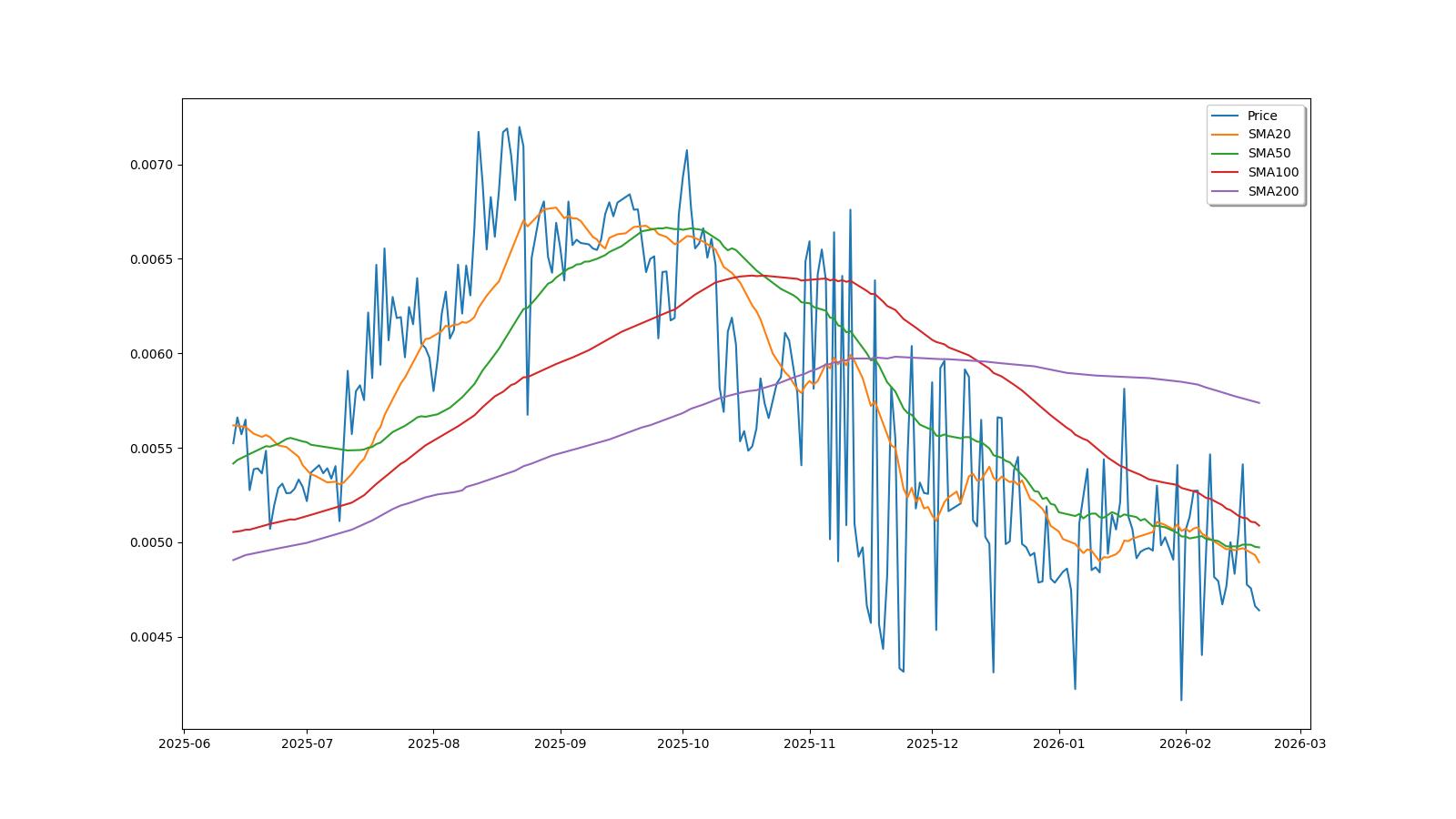 Acoin Simple Moving Averages