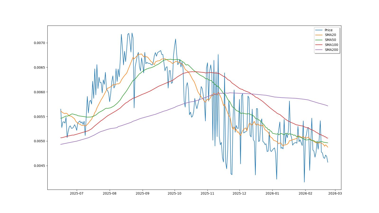 Acoin Simple Moving Averages