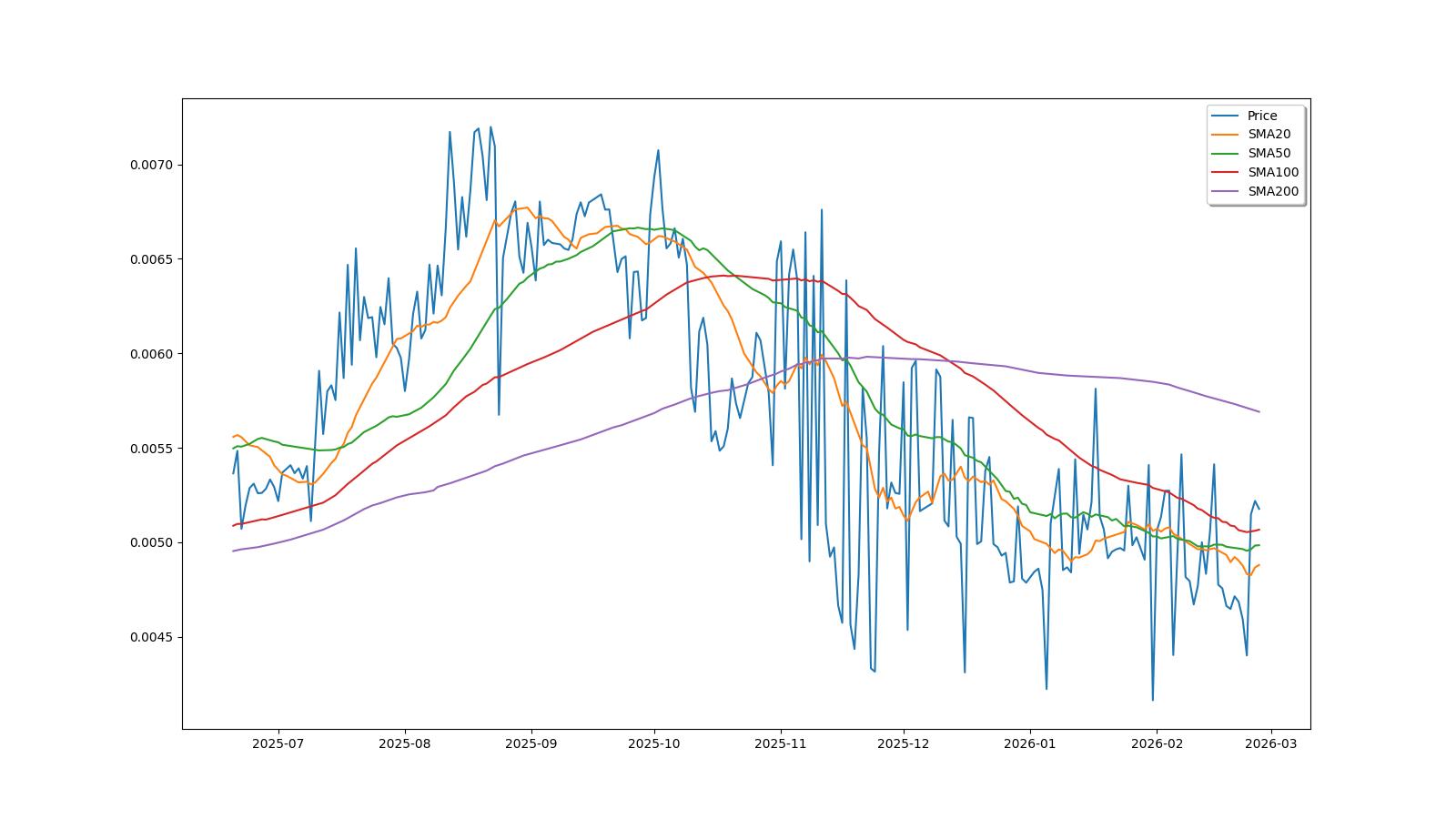 Acoin Simple Moving Averages