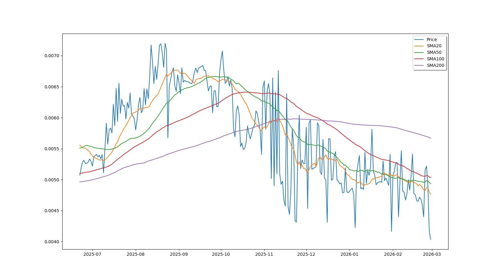 Acoin Simple Moving Averages
