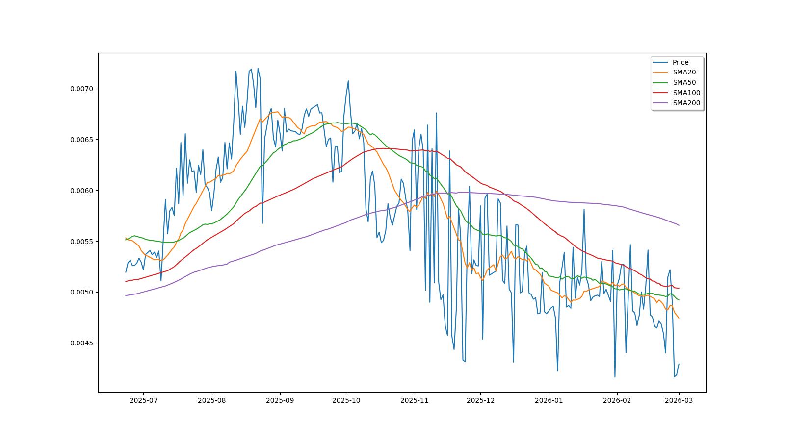 Acoin Simple Moving Averages