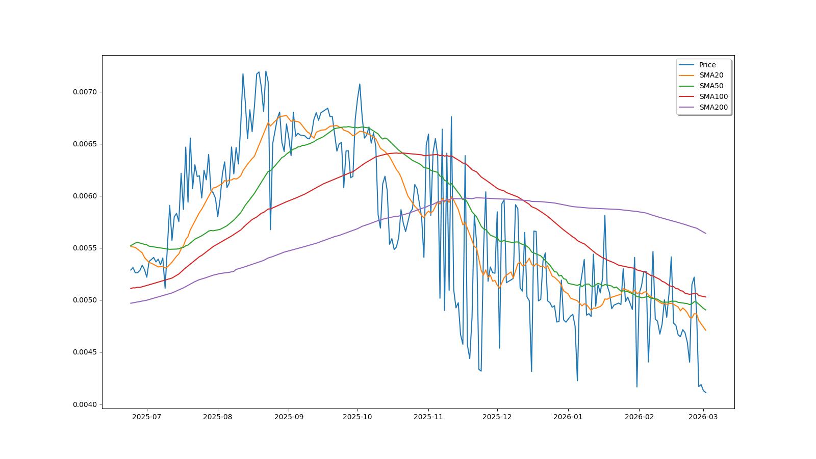 Acoin Simple Moving Averages