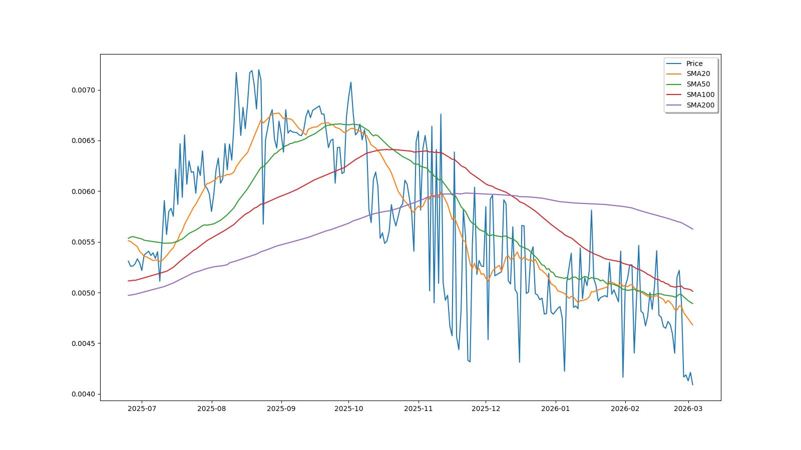 Acoin Simple Moving Averages