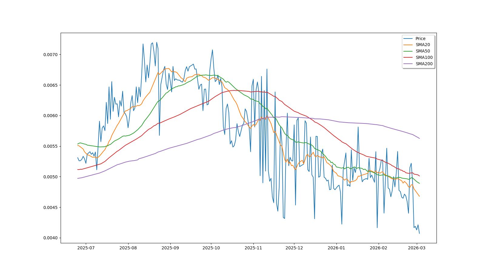 Acoin Simple Moving Averages