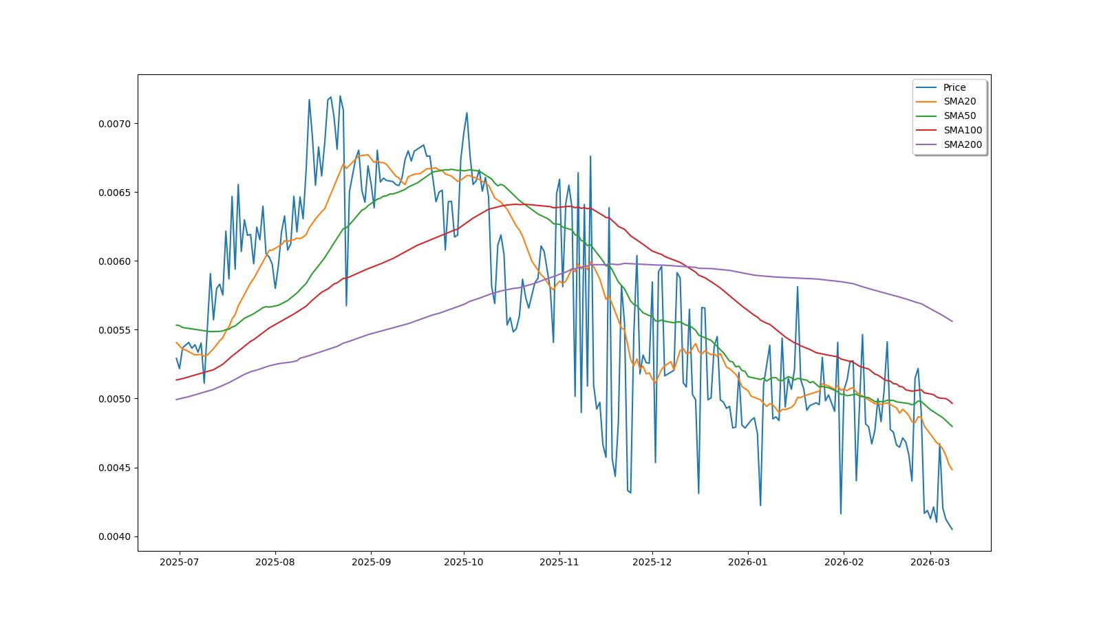 Acoin Simple Moving Averages