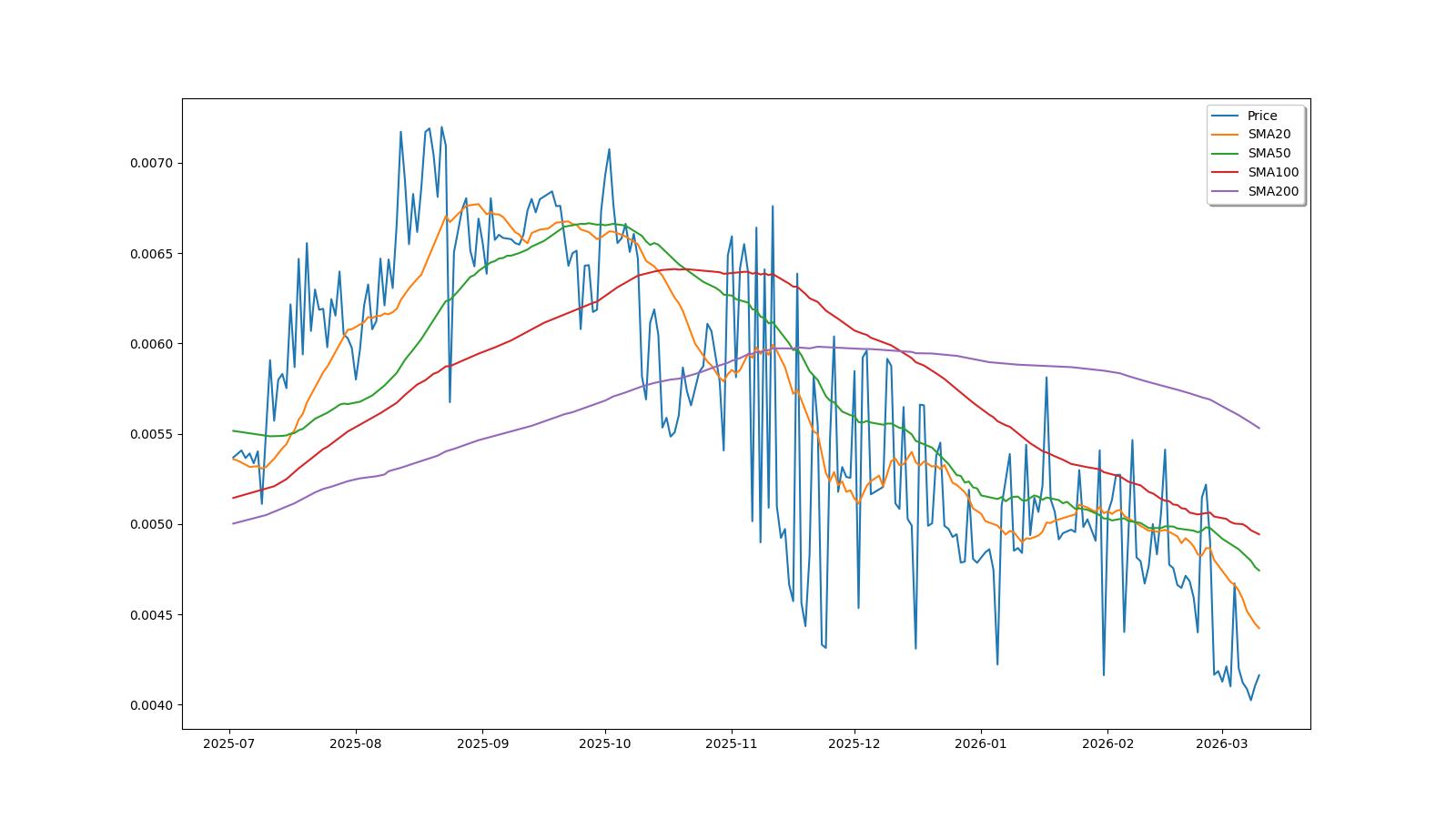 Acoin Simple Moving Averages