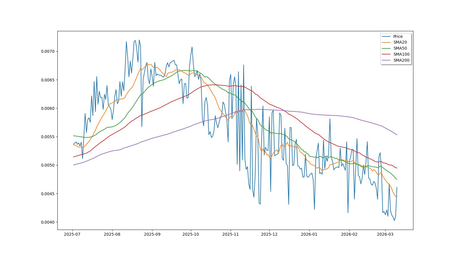 Acoin Simple Moving Averages