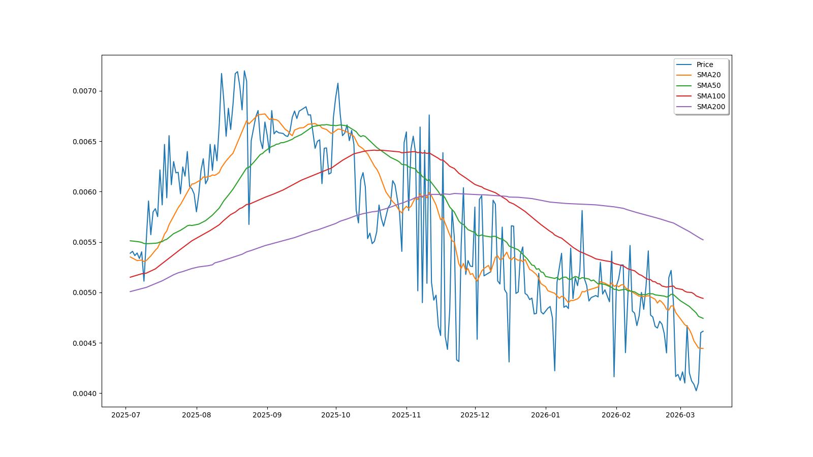 Acoin Simple Moving Averages