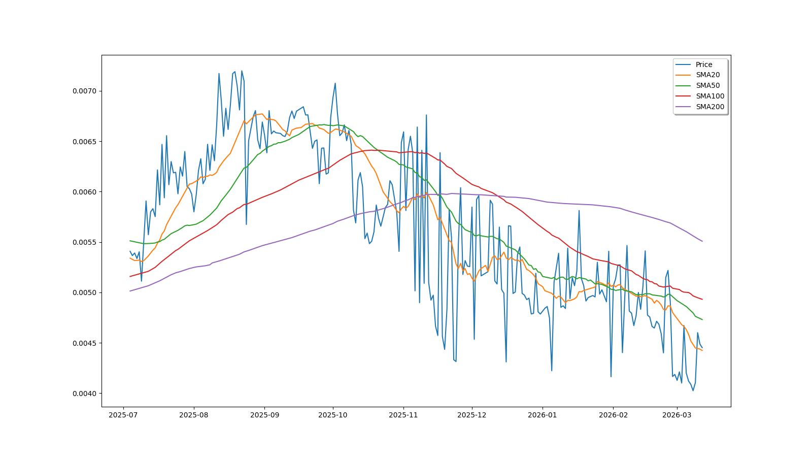 Acoin Simple Moving Averages