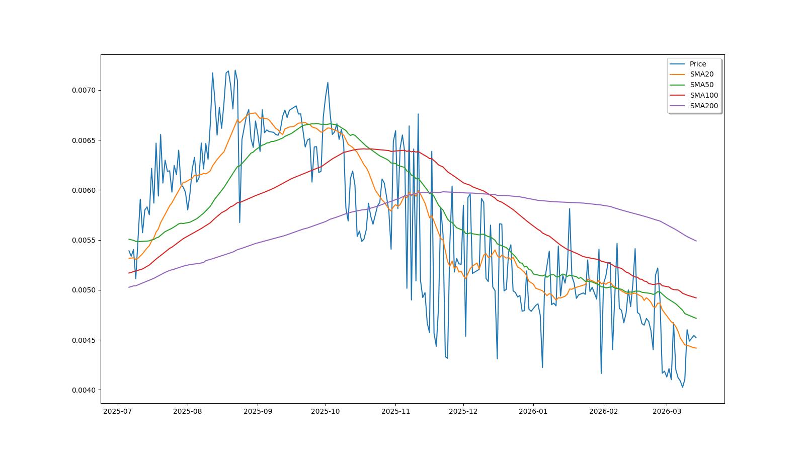 Acoin Simple Moving Averages