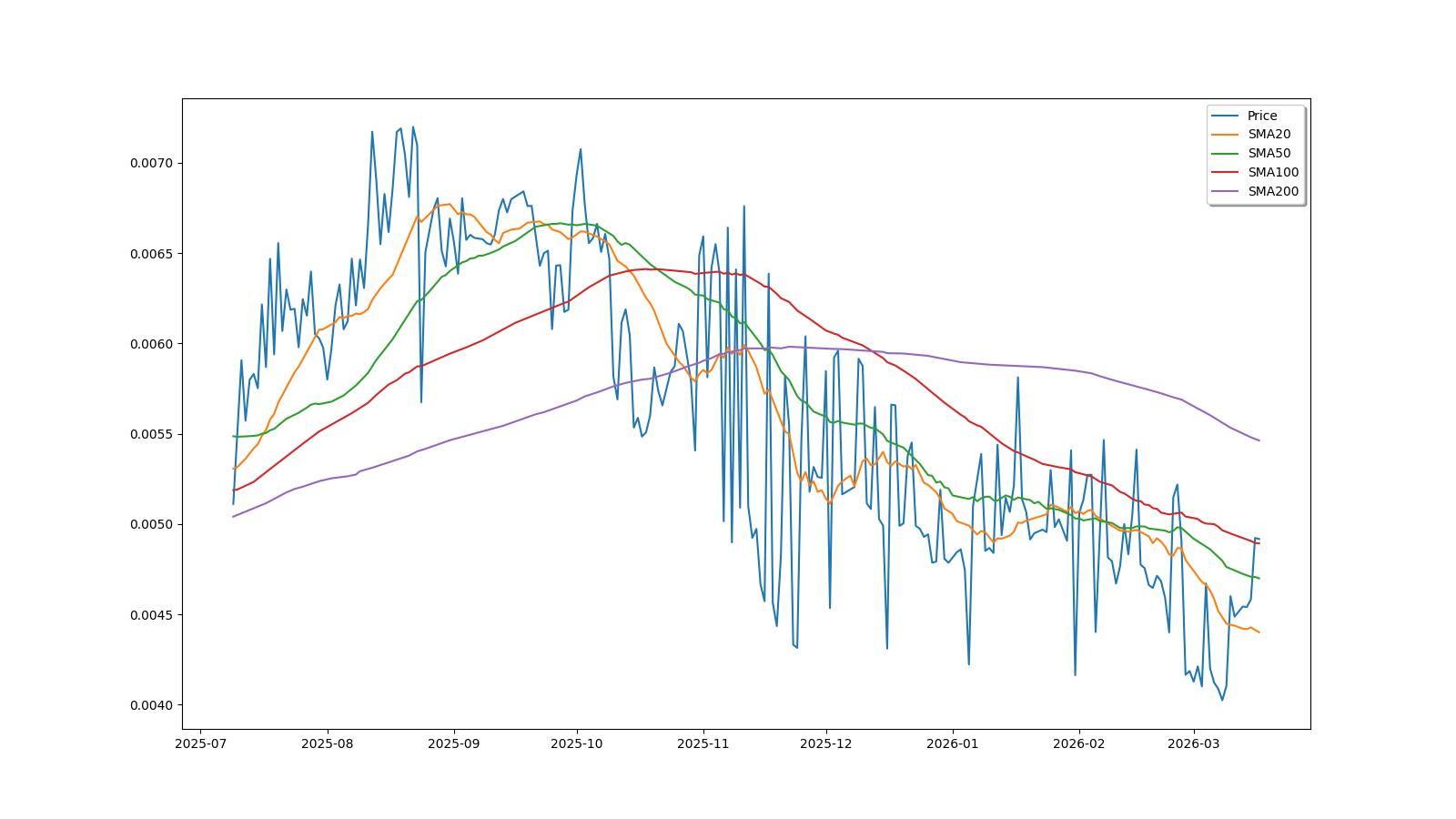 Acoin Simple Moving Averages