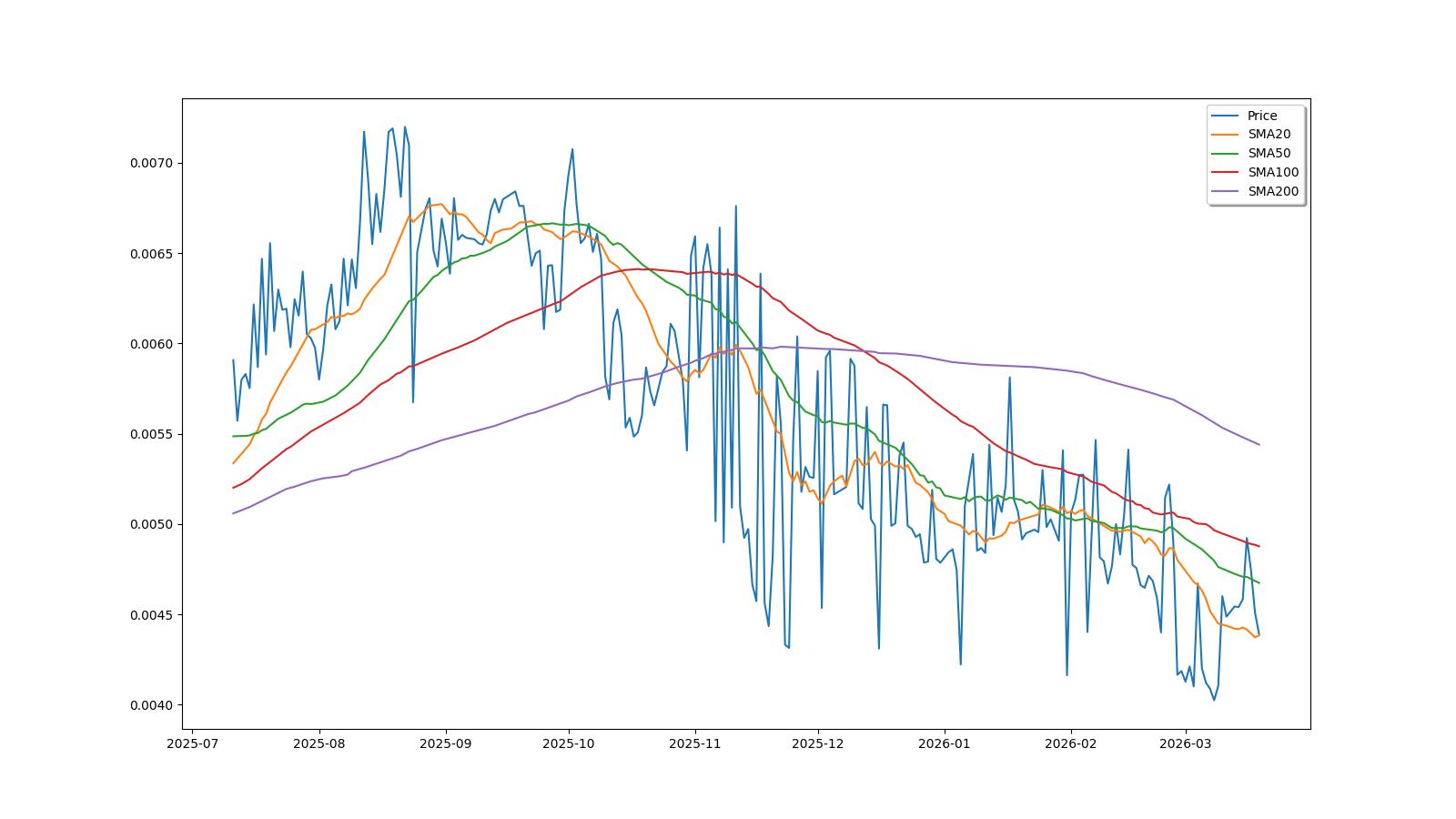 Acoin Simple Moving Averages