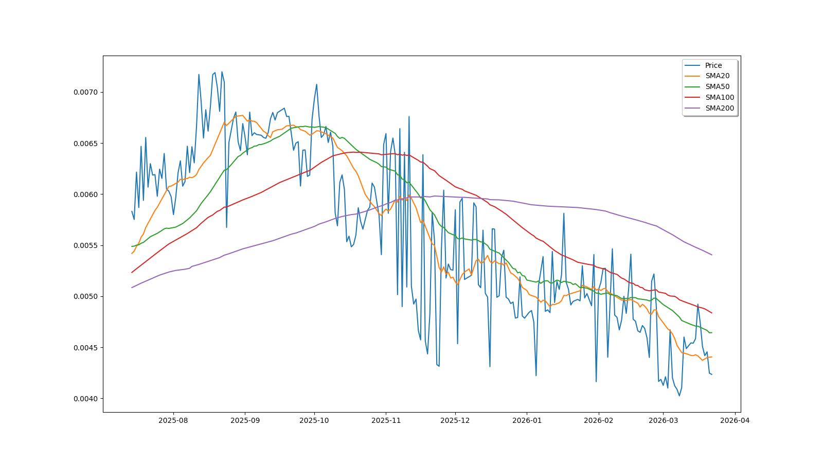 Acoin Simple Moving Averages