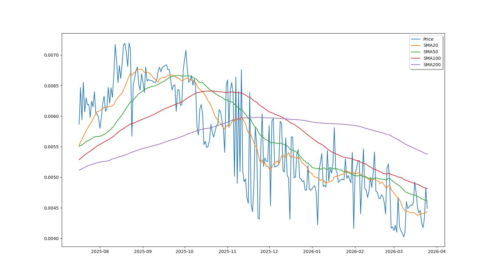 Acoin Simple Moving Averages