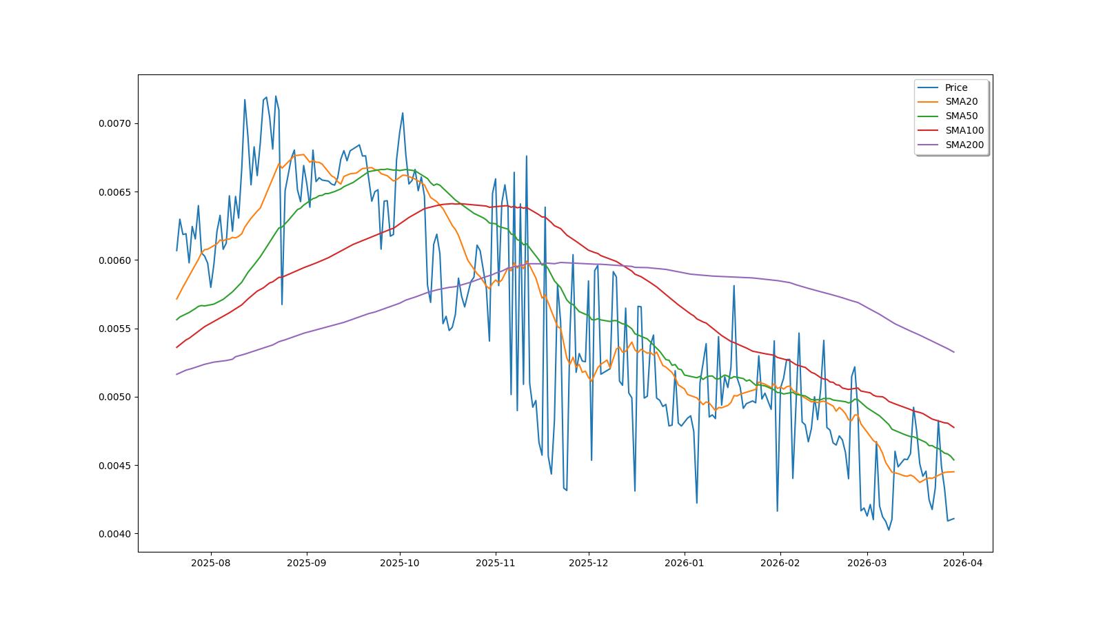 Acoin Simple Moving Averages