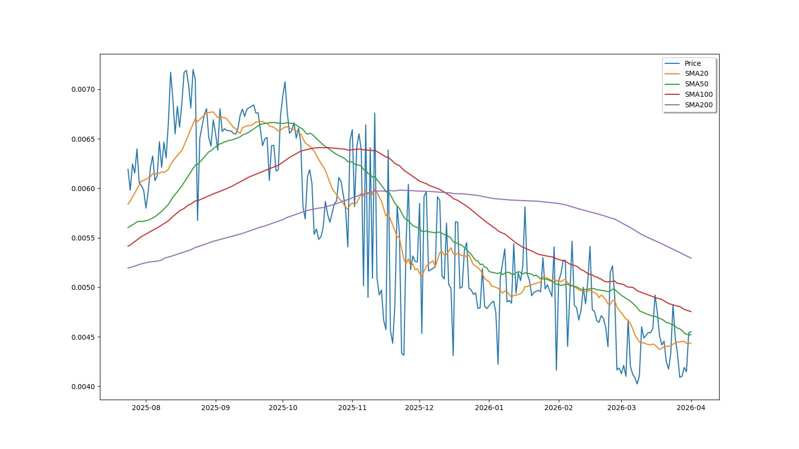 Acoin Simple Moving Averages