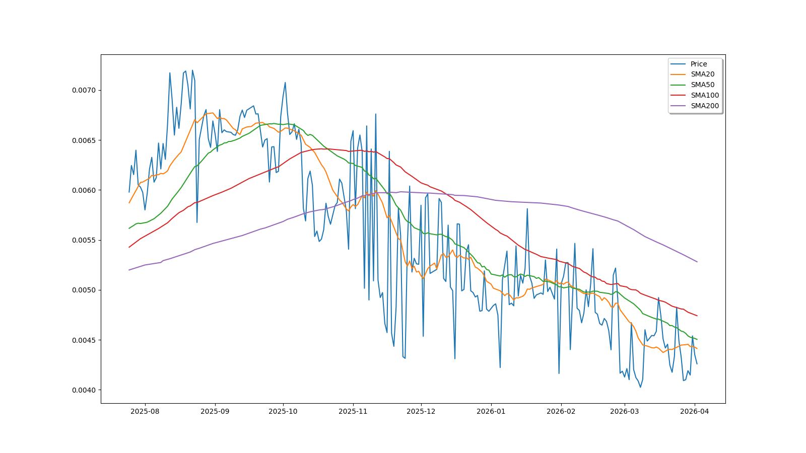 Acoin Simple Moving Averages