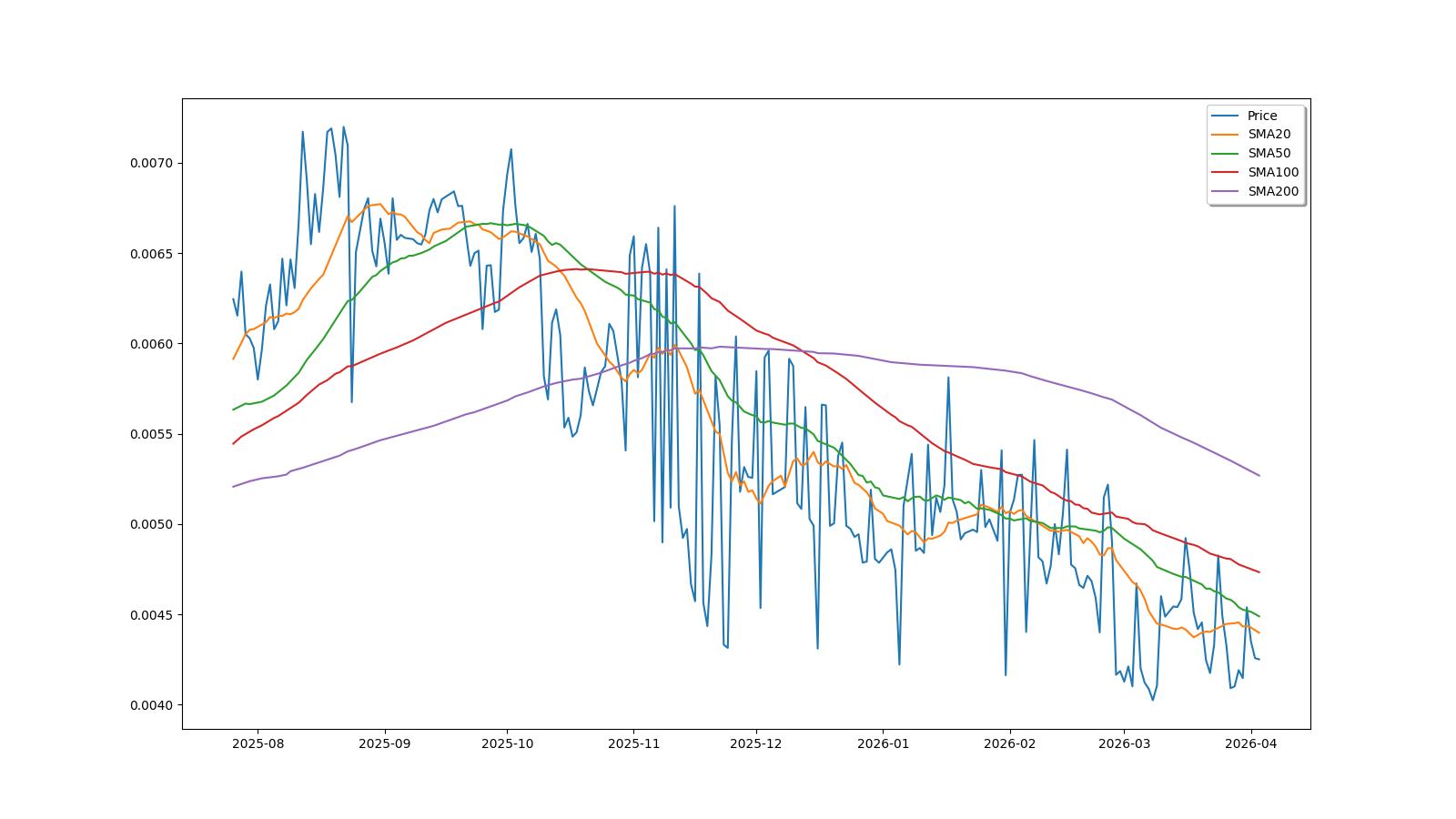 Acoin Simple Moving Averages