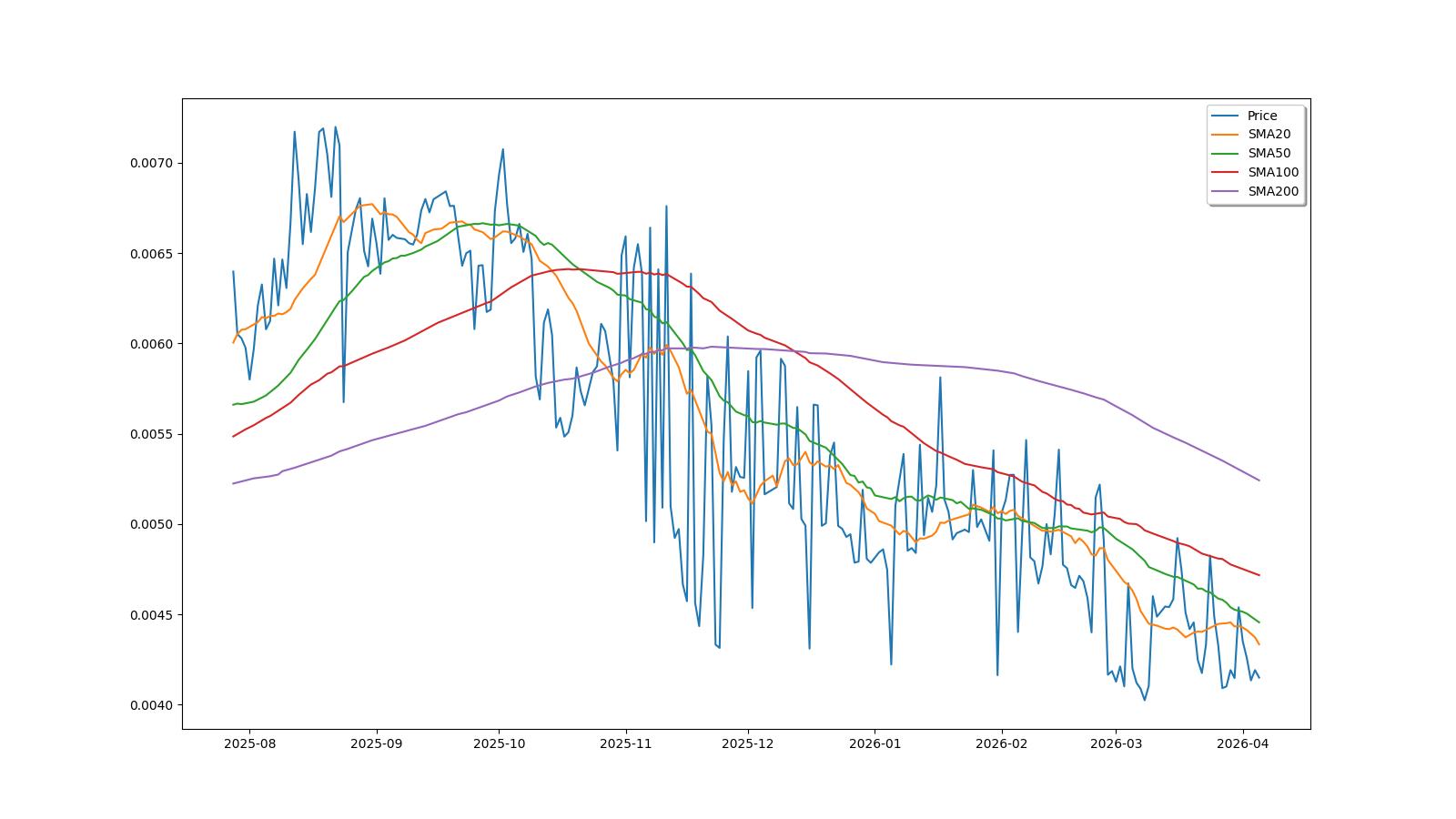 Acoin Simple Moving Averages