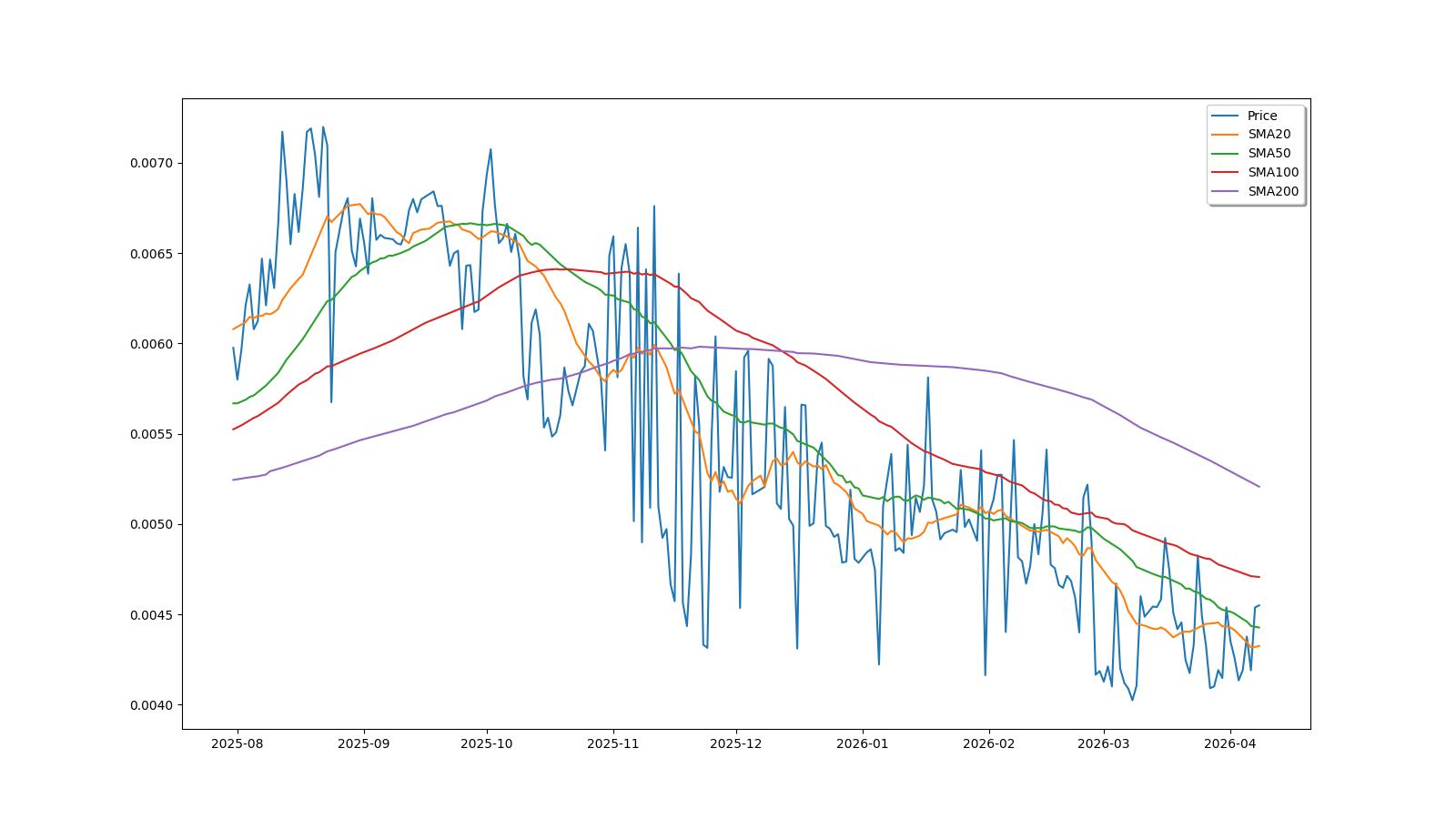 Acoin Simple Moving Averages