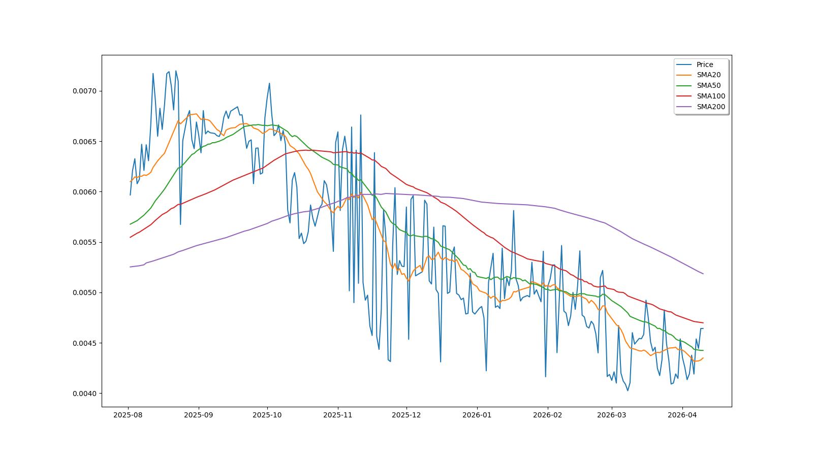 Acoin Simple Moving Averages