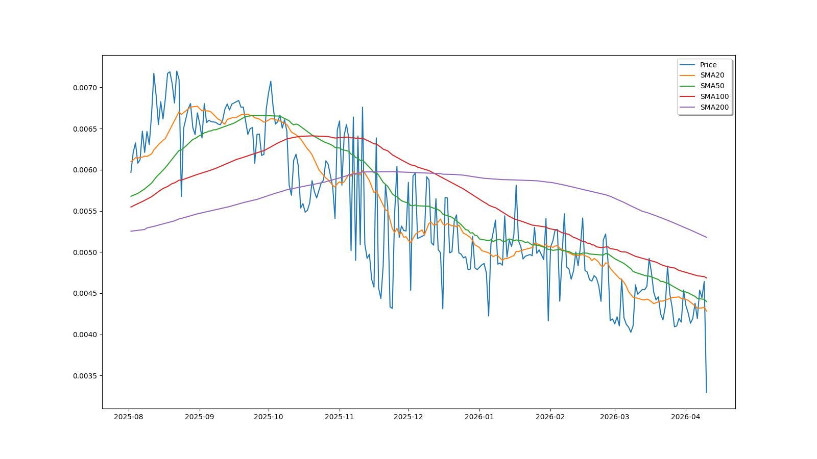Acoin Simple Moving Averages