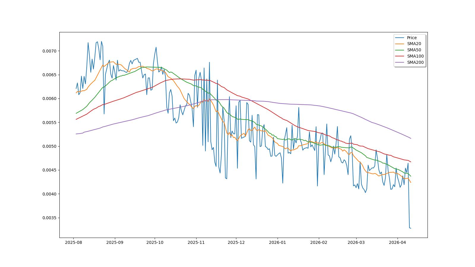Acoin Simple Moving Averages