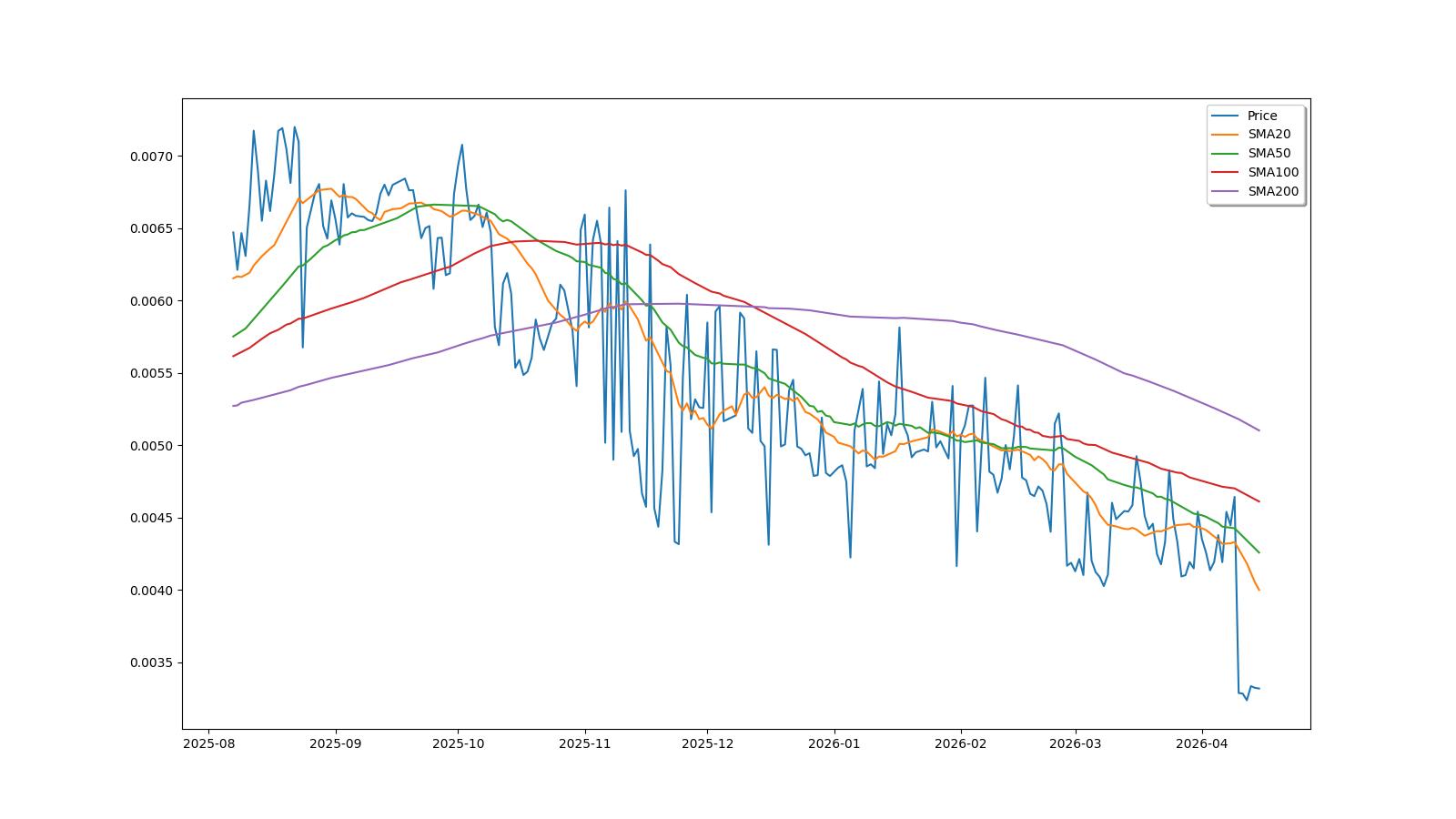 Acoin Simple Moving Averages