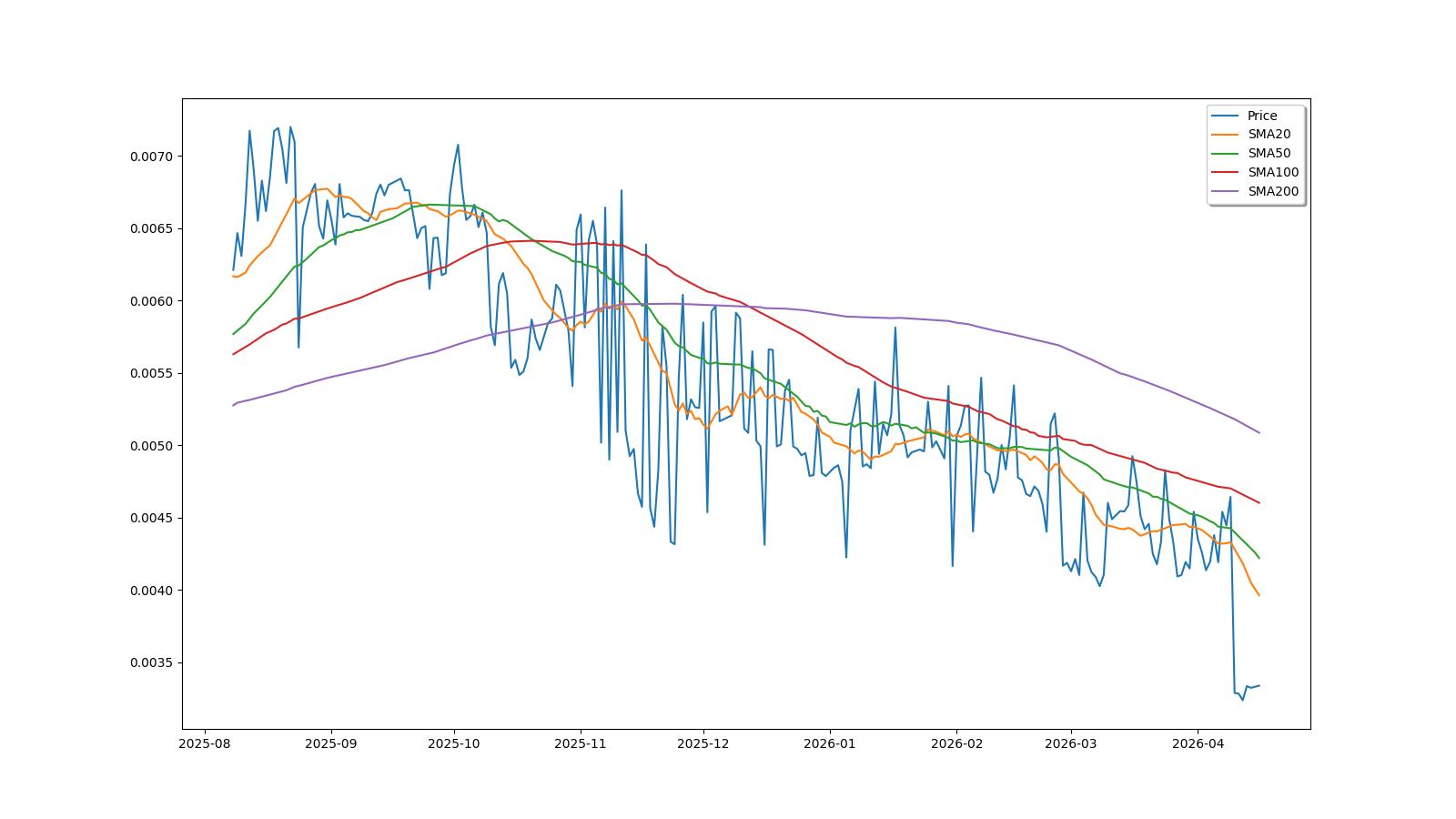 Acoin Simple Moving Averages