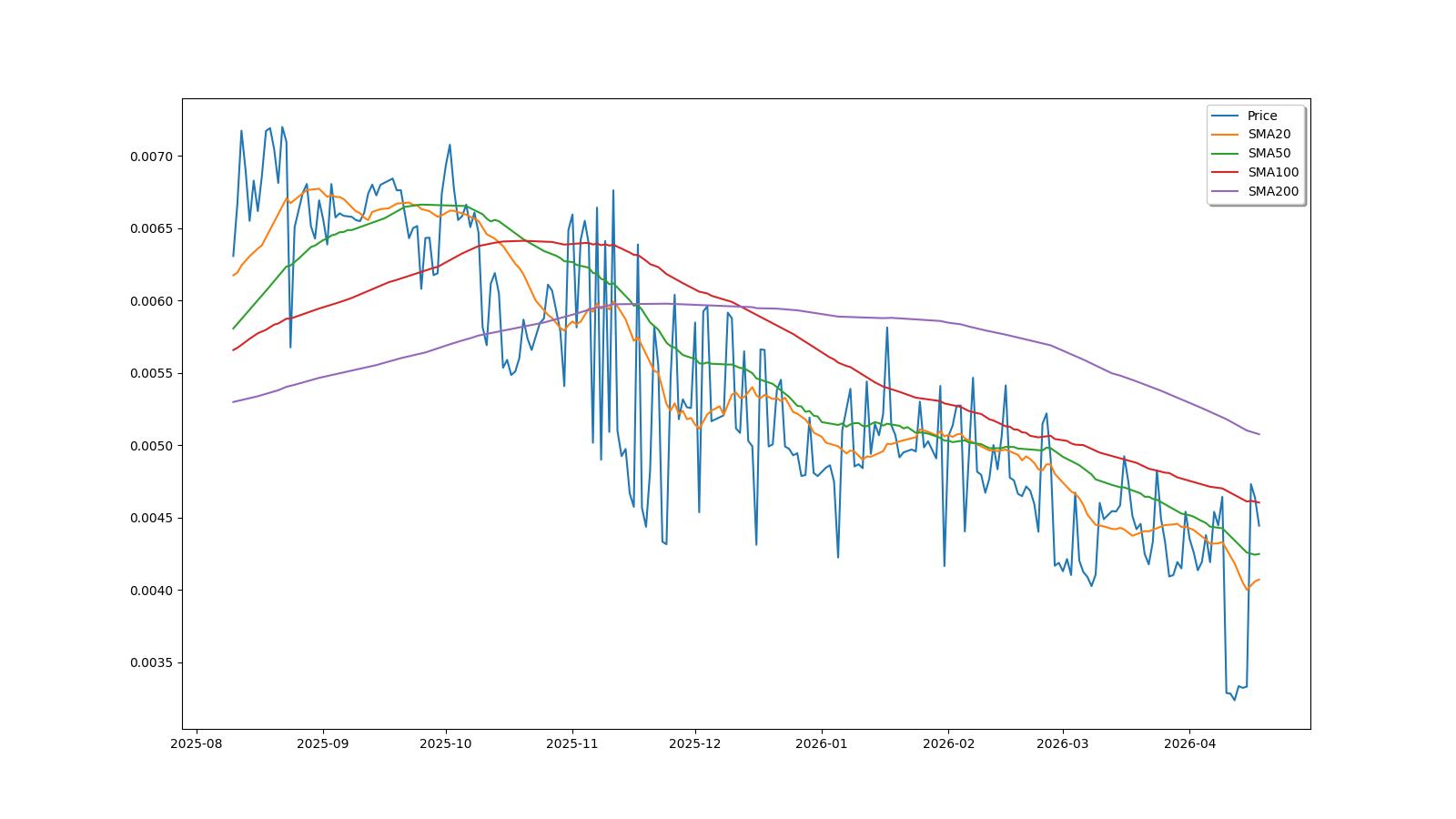 Acoin Simple Moving Averages