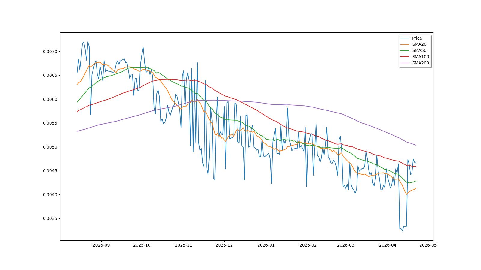 Acoin Simple Moving Averages