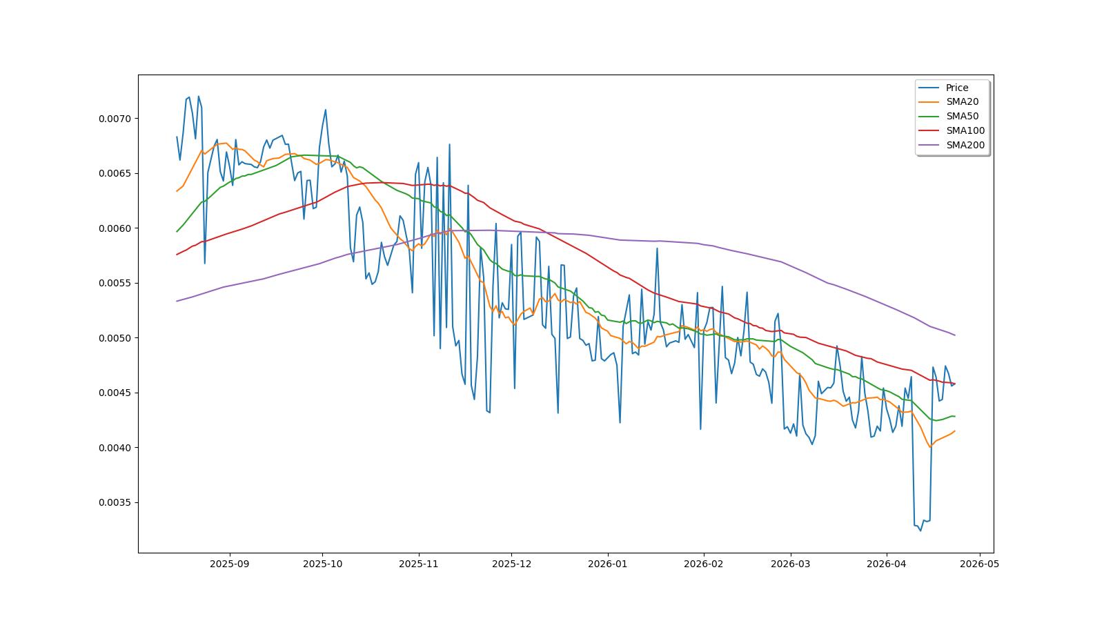 Acoin Simple Moving Averages
