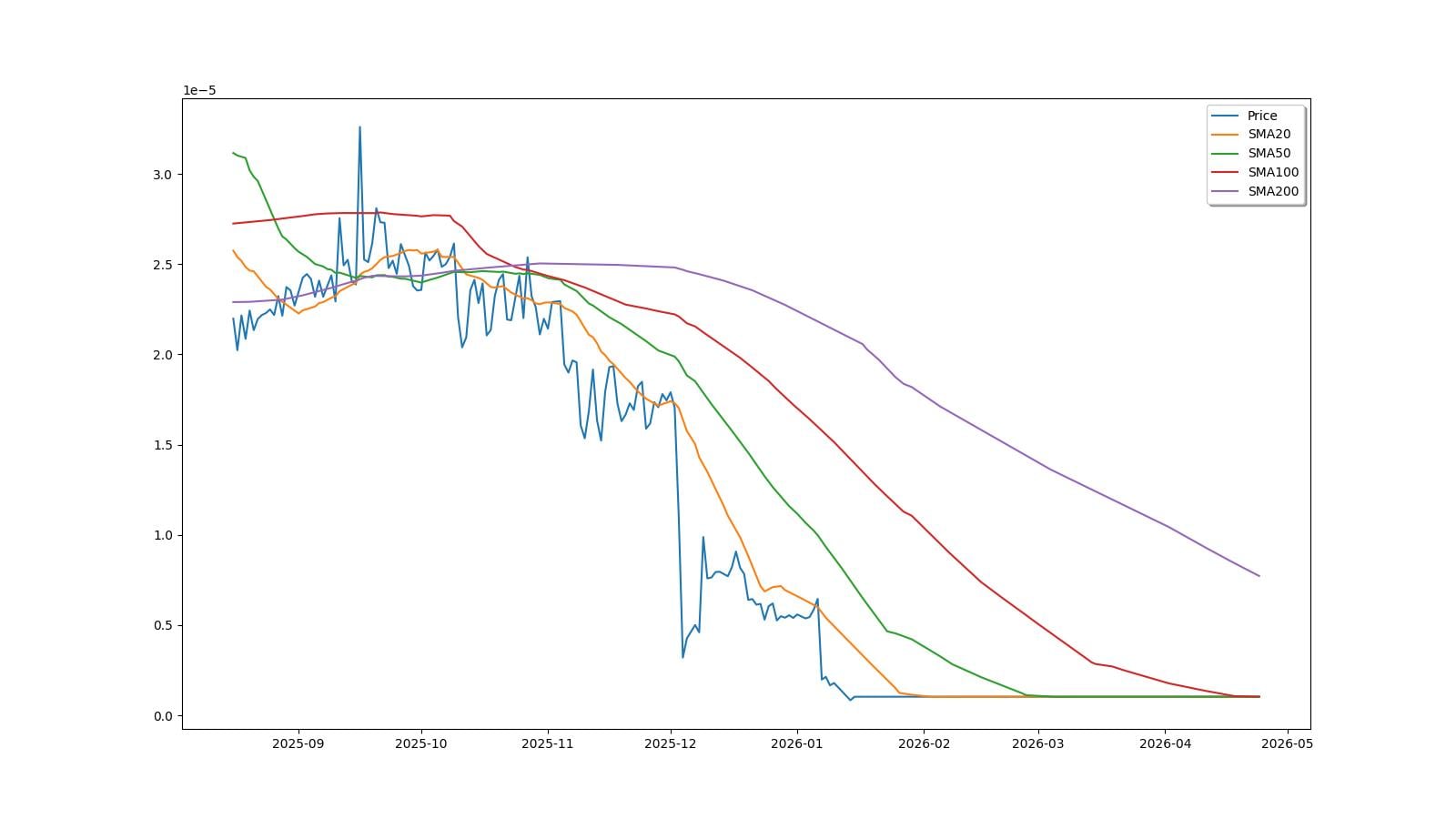 Acorn Protocol Simple Moving Averages