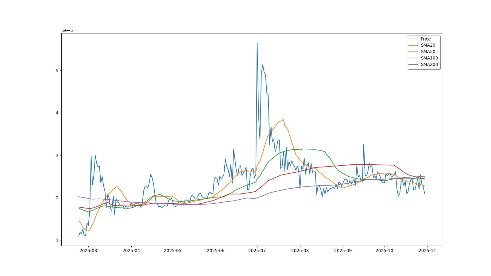 Acorn Protocol Simple Moving Averages