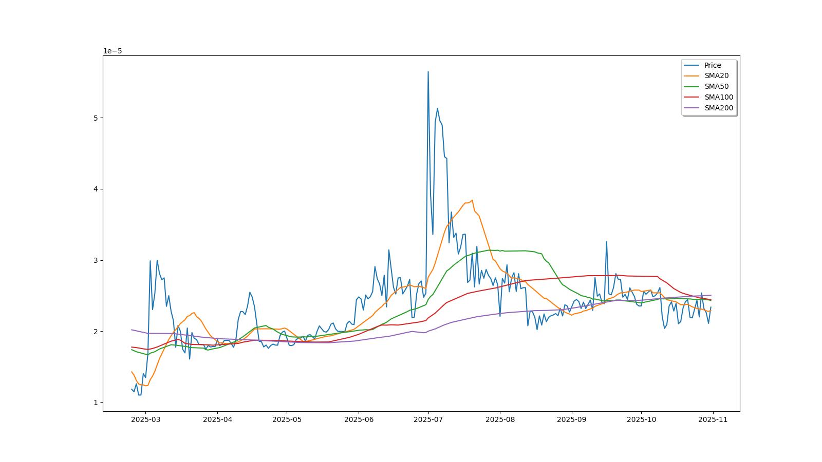 Acorn Protocol Simple Moving Averages