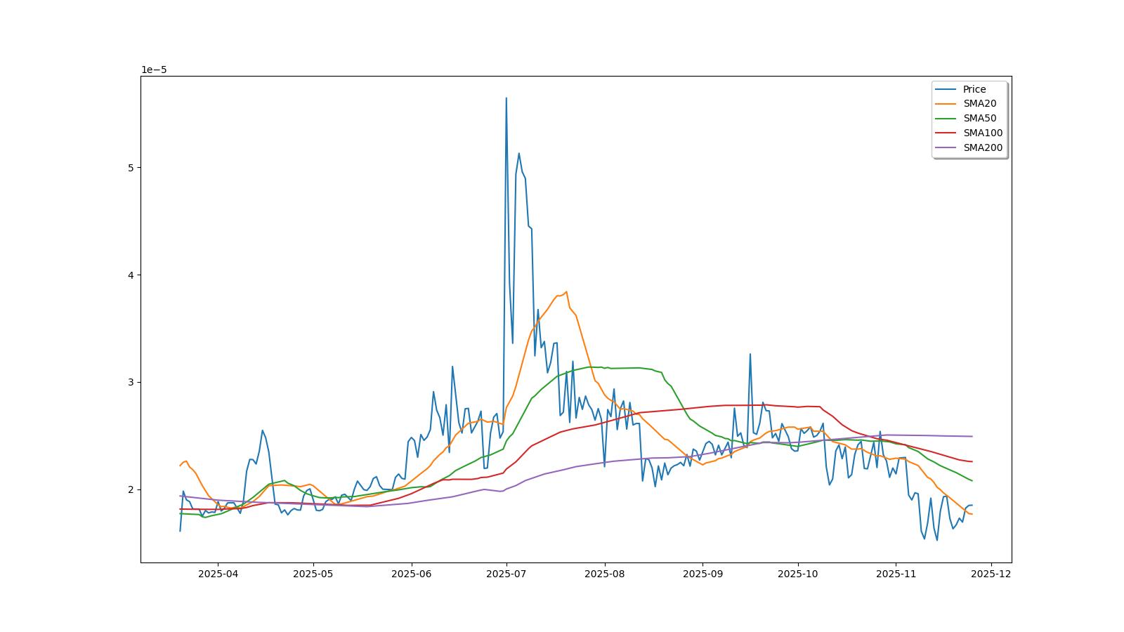 Acorn Protocol Simple Moving Averages