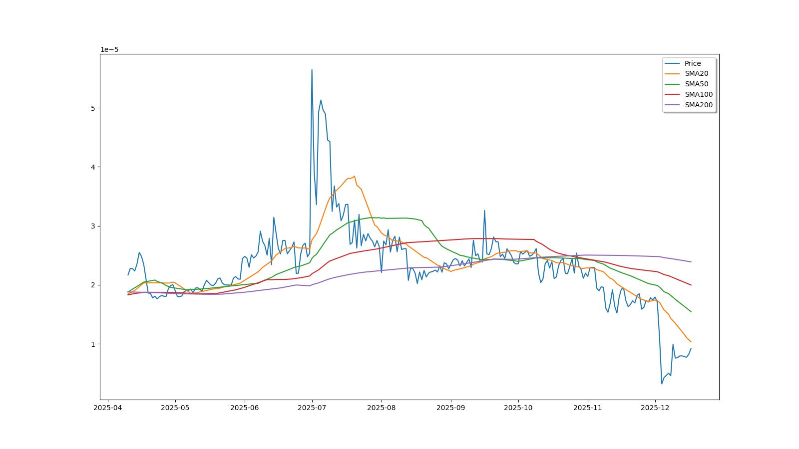 Acorn Protocol Simple Moving Averages