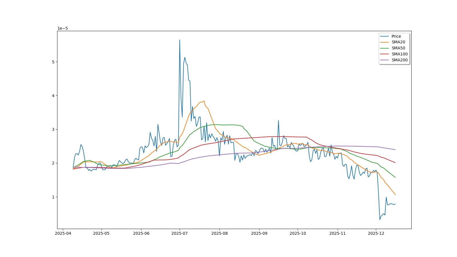 Acorn Protocol Simple Moving Averages
