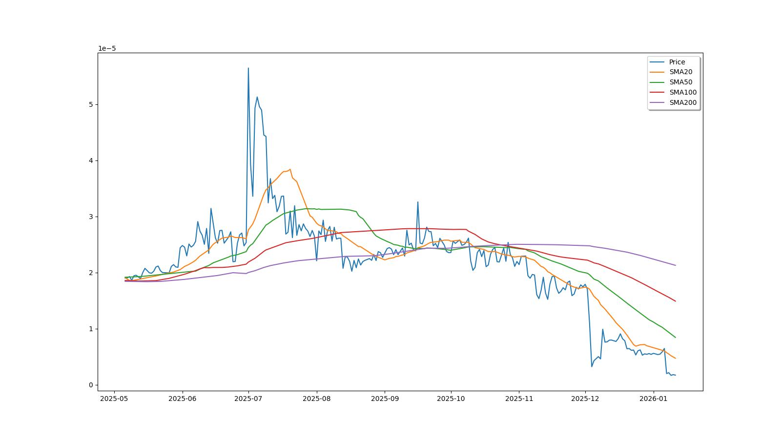 Acorn Protocol Simple Moving Averages