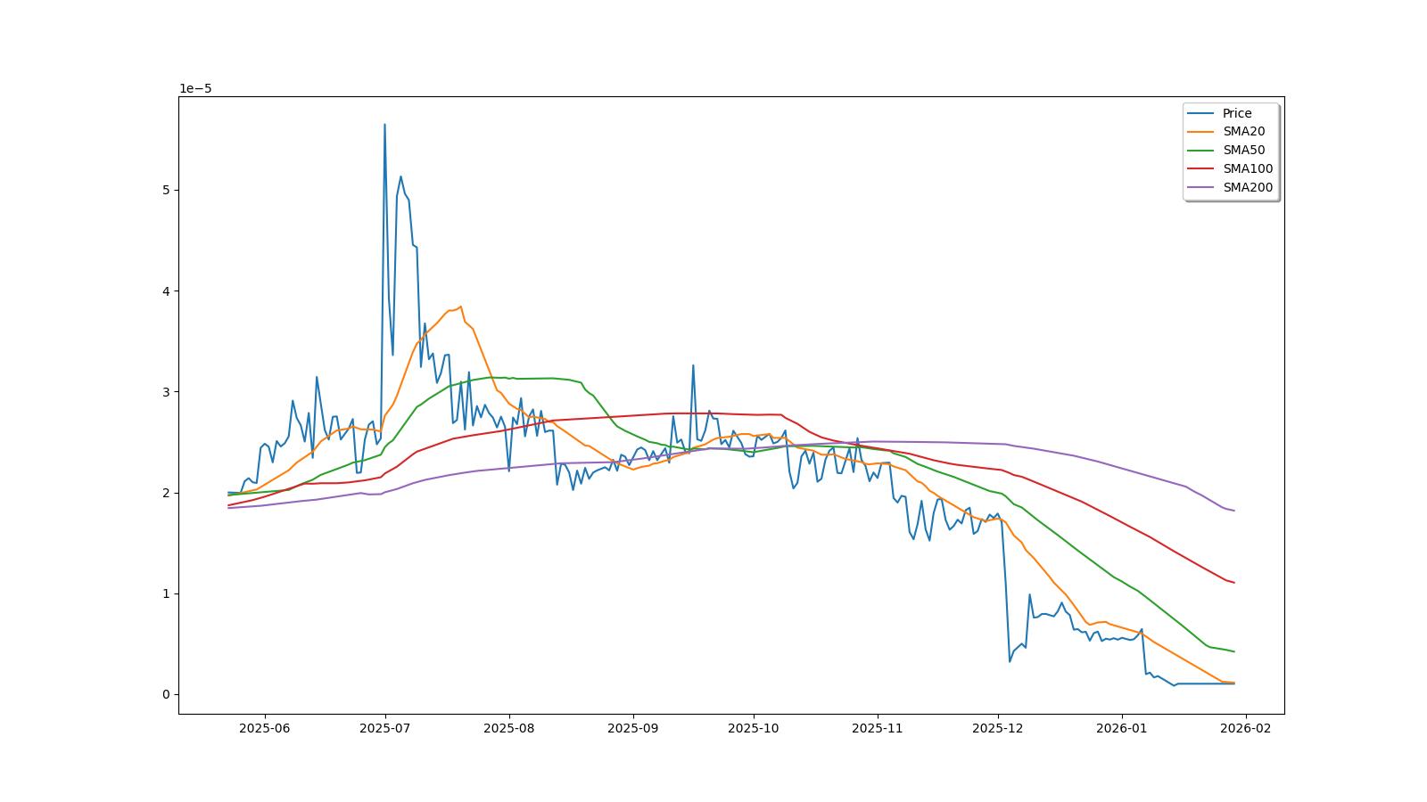 Acorn Protocol Simple Moving Averages