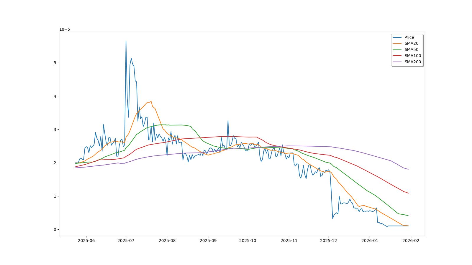 Acorn Protocol Simple Moving Averages