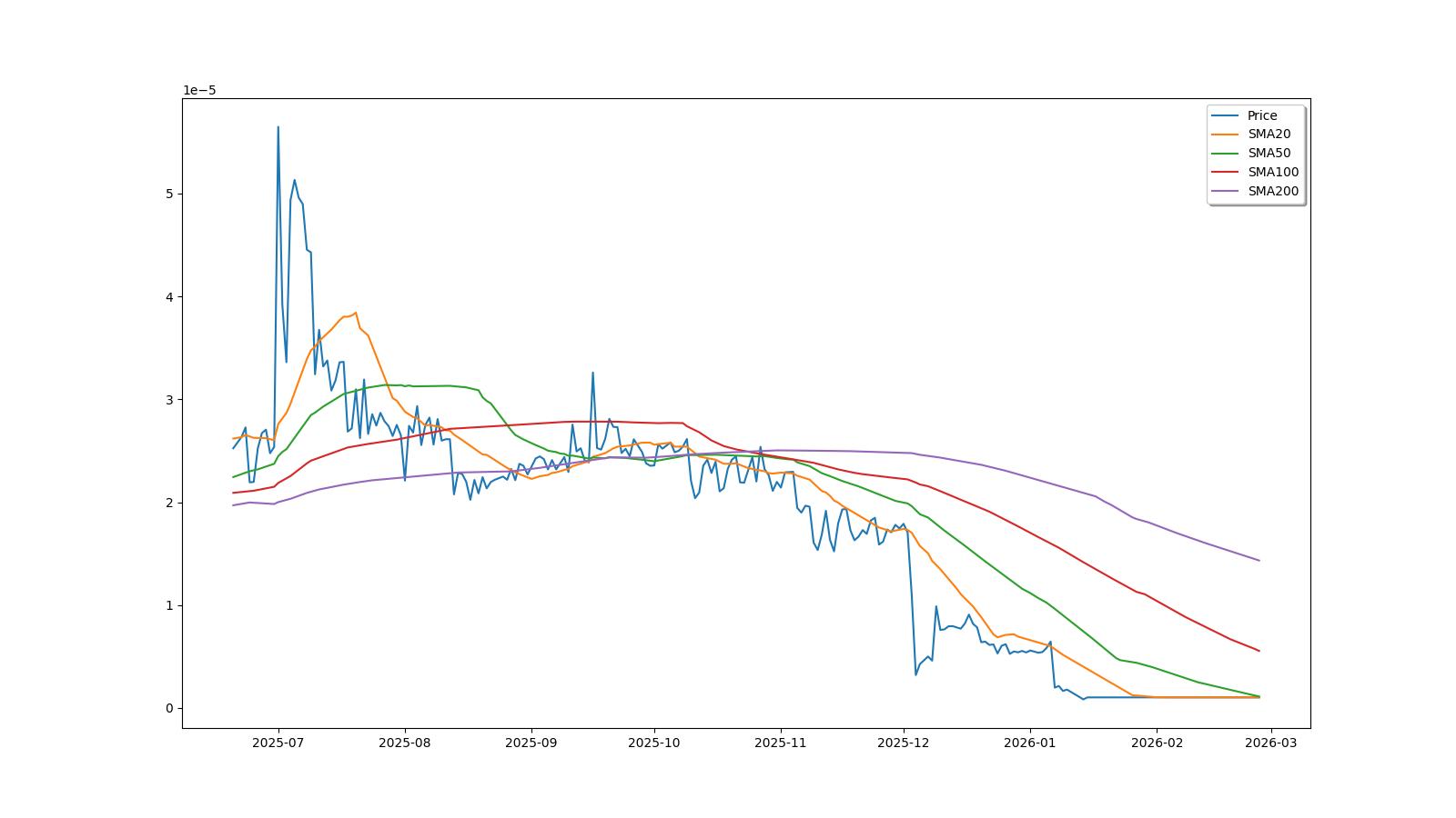 Acorn Protocol Simple Moving Averages
