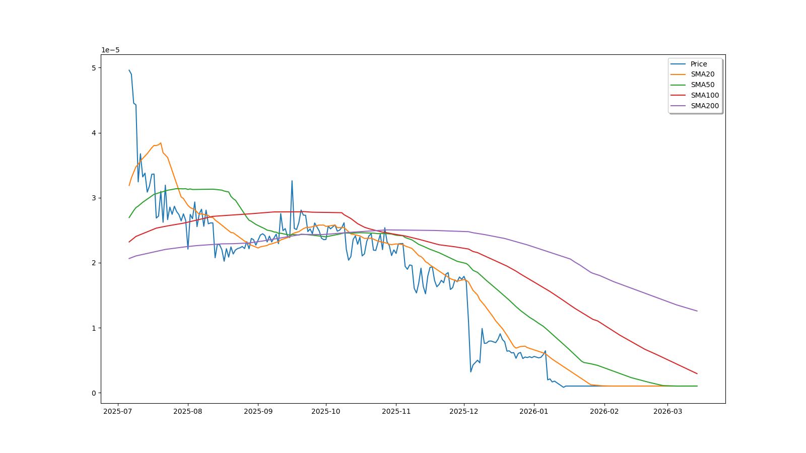 Acorn Protocol Simple Moving Averages