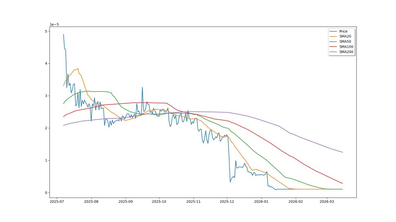 Acorn Protocol Simple Moving Averages