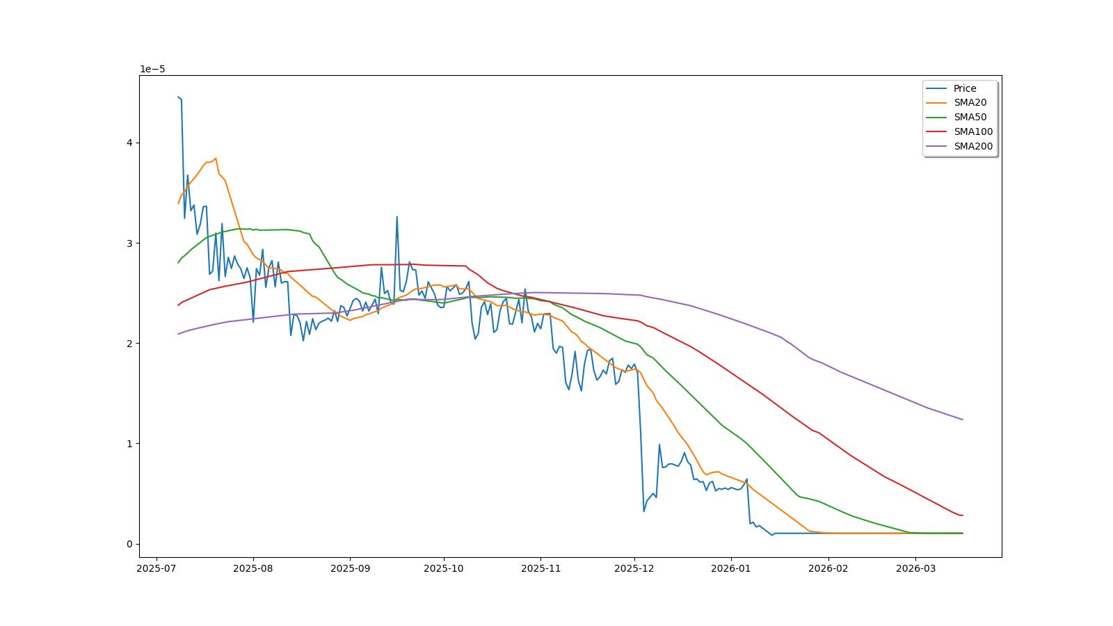 Acorn Protocol Simple Moving Averages