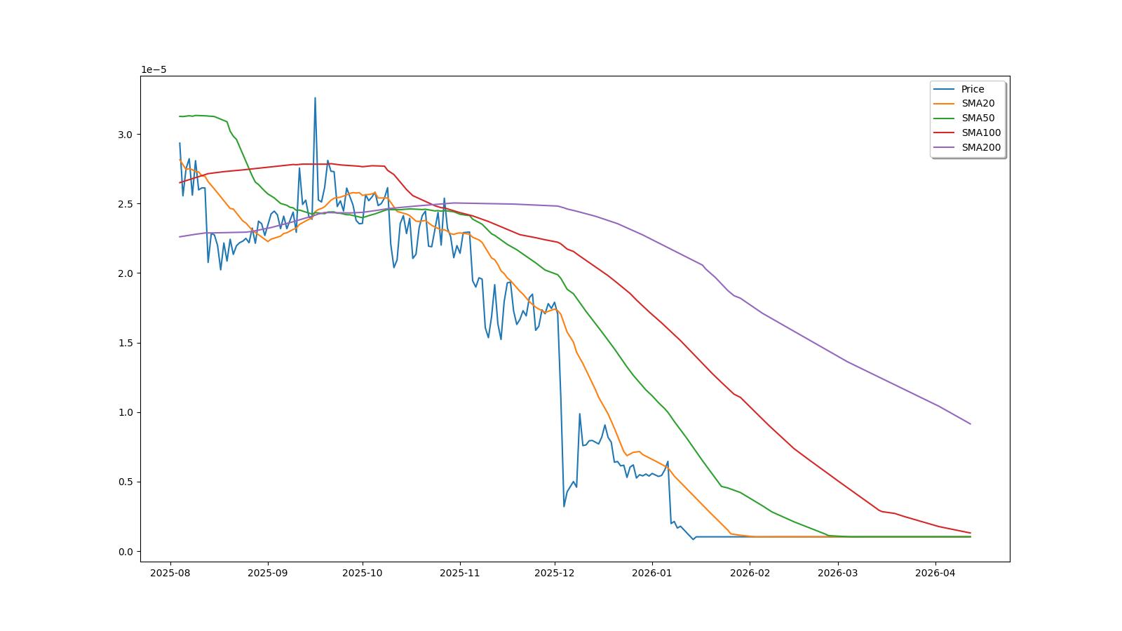 Acorn Protocol Simple Moving Averages